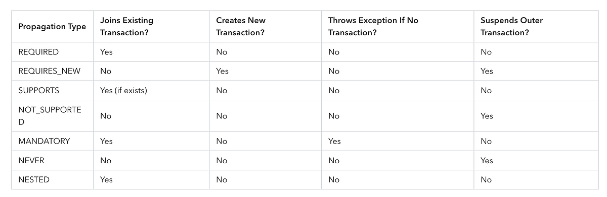 A Deep Dive Into Spring Transaction Propagation and Isolation Levels ...