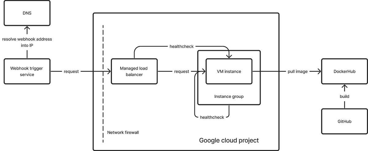 Guide: how to configure cheapest VM for a web service in Google Cloud ...