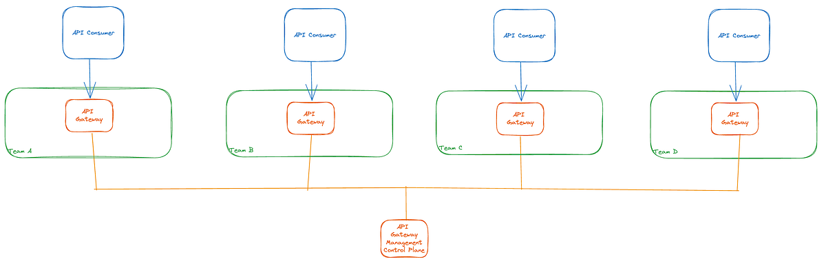 Embracing Federated API Gateways: A Strategy for Collaborative Teams ...