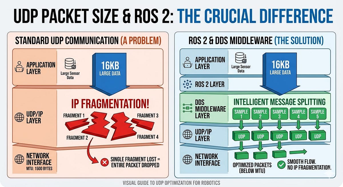Why UDP Packet Size Still Matters — And What ROS 2 Gets Right | by ...