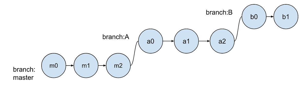 Stacked Pull Requests with GitHub | by llllzllll | Medium