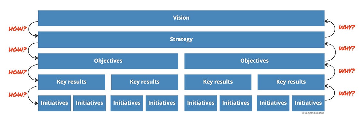 OKRs: 7 common mistakes and how to fix them | by Benjamin Bolland | Medium