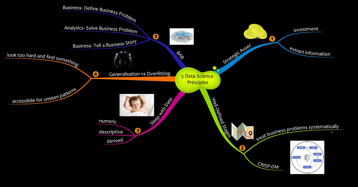Data Science Simplified Part 1: Principles and Process | by CryptoGPTo ...