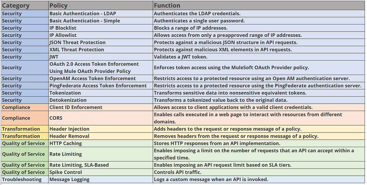 Mulesoft Policy Overview. Policy Types | by Rachana M | Medium