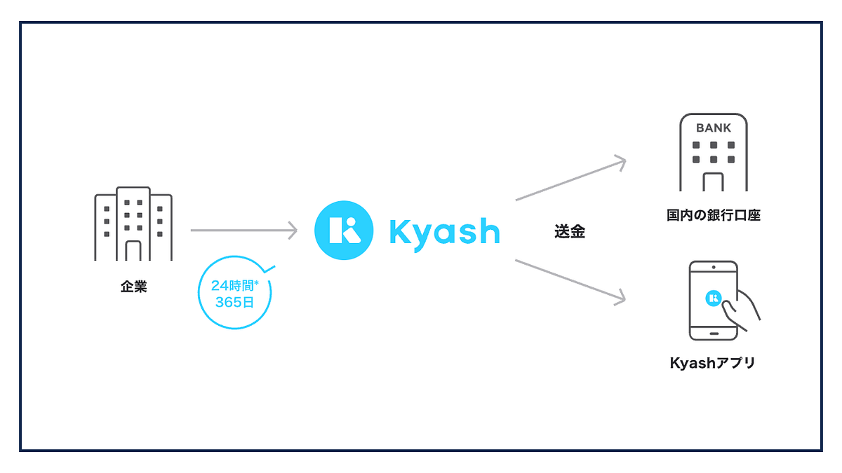 Kyash announces general availability for it Corporate Remittance Service | by Norbert Gehrke ...