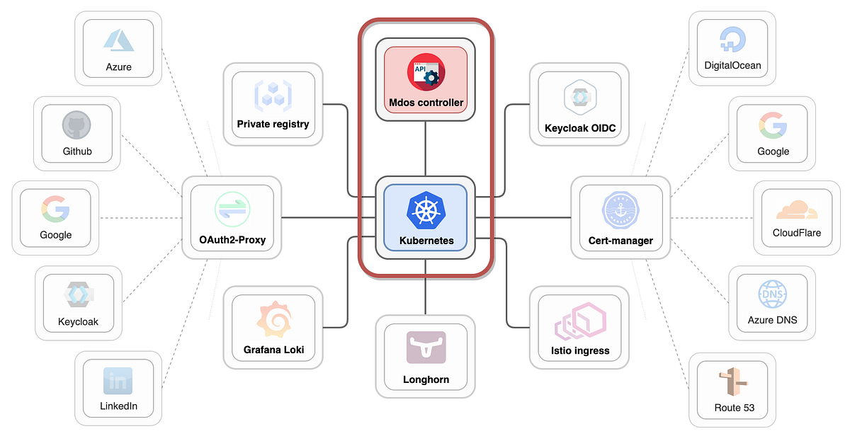 Mdos — The application deployment framework | by Michael Dundek ...