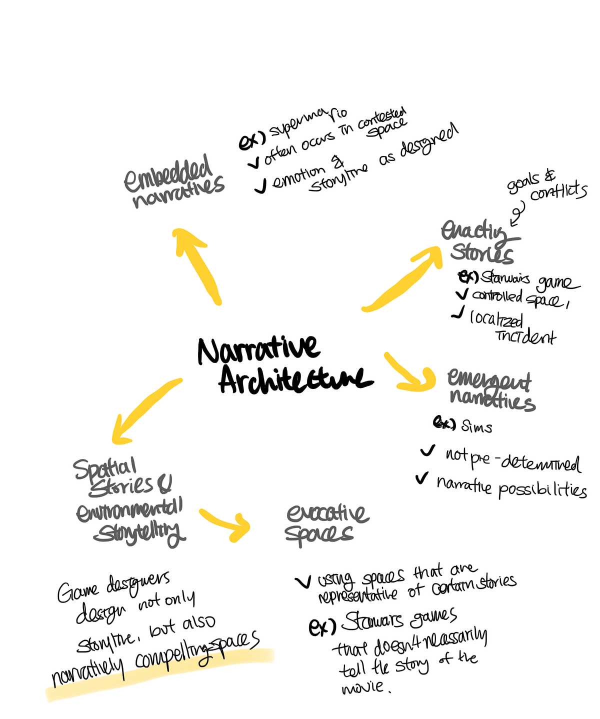 Mindmap: Narrative Architecture | by Jin Woo Yu | Game Design ...