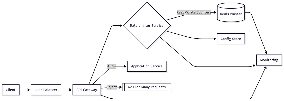Designing a Global-Scale Rate Limiter: Architecture, Algorithms, and ...
