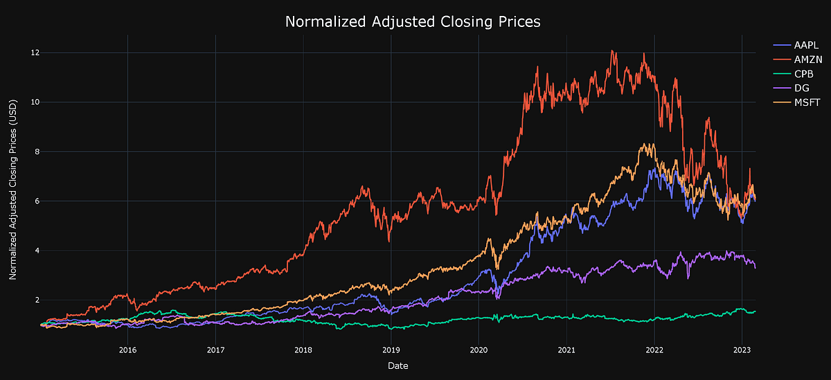 Exploratory Data Analysis of Stocks Using Python | by Steven Medvetz ...