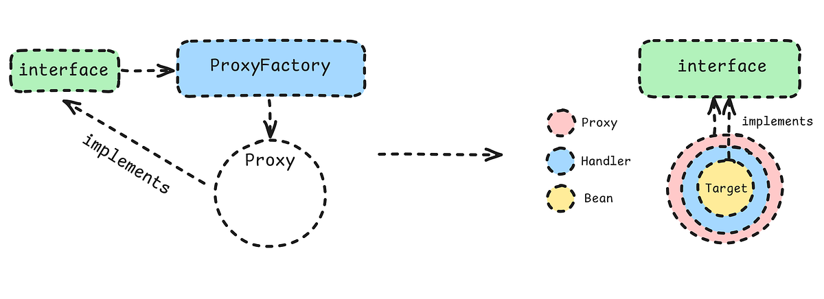 Spring Boot Transaction Dynamic Proxy ? — Part 6 | by Raşit Eşdemir ...