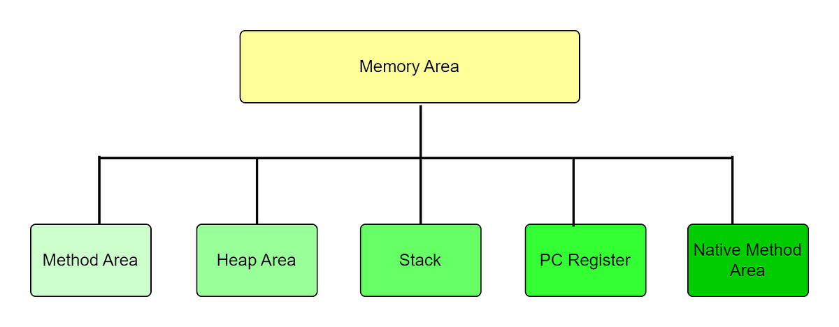 What does the Memory Area do in JVM? - Chamika Wijesundara - Medium