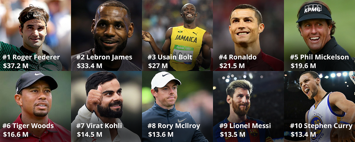 Forbes: Meet The World’s Most Valuable Athletes of 2017 | by Sports ...