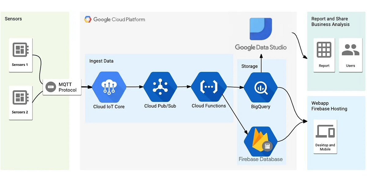 Utilising Google Cloud Platform (CGP) to Overcome Internet of Things ...