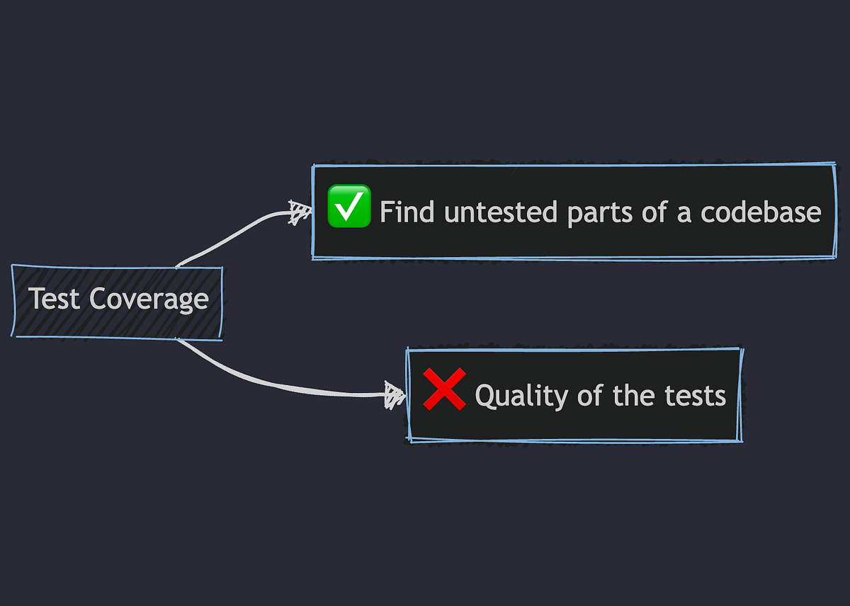 High Test Coverage Doesn’t Necessarily Mean High Test Quality | by ...