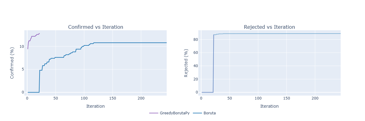 The Greedy Boruta Algorithm: Faster Feature Selection Without ...