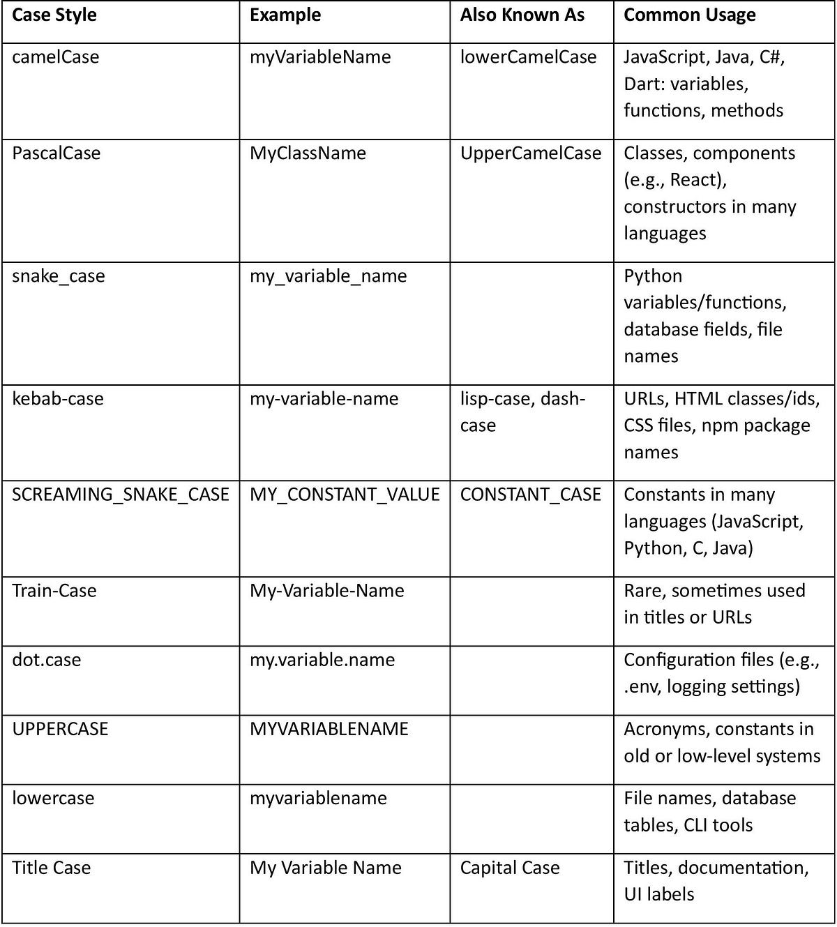 Different Types Of Cases For Programming Naming Conventions By