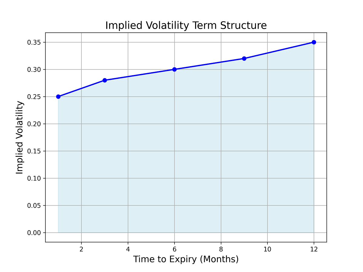 Implied Volatility Term Structure in Options Trading | by DeVillar | Renata Villar | Medium