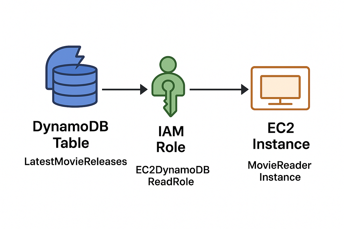 Implementing Secure Read-Only EC2 Access to DynamoDB | by Brandon Forlina | Oct, 2025 | Medium