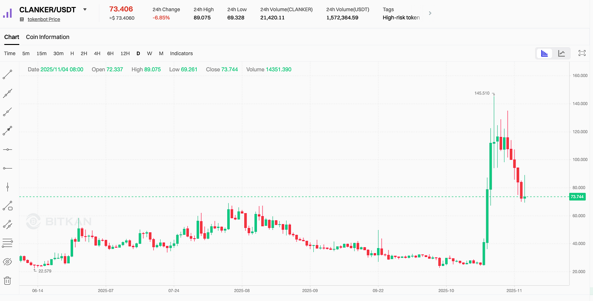 From $36M to $113M: CLANKER Leads AI Token Boom | by BitKan | Medium