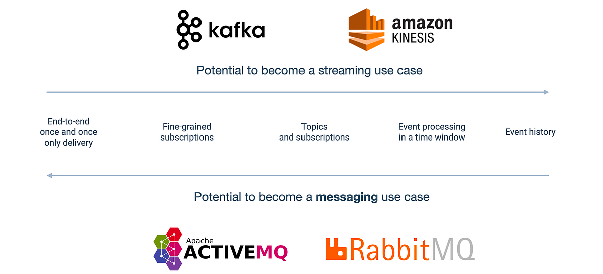 Comparing Enterprise Messaging vs Event Streaming | Tributary Data