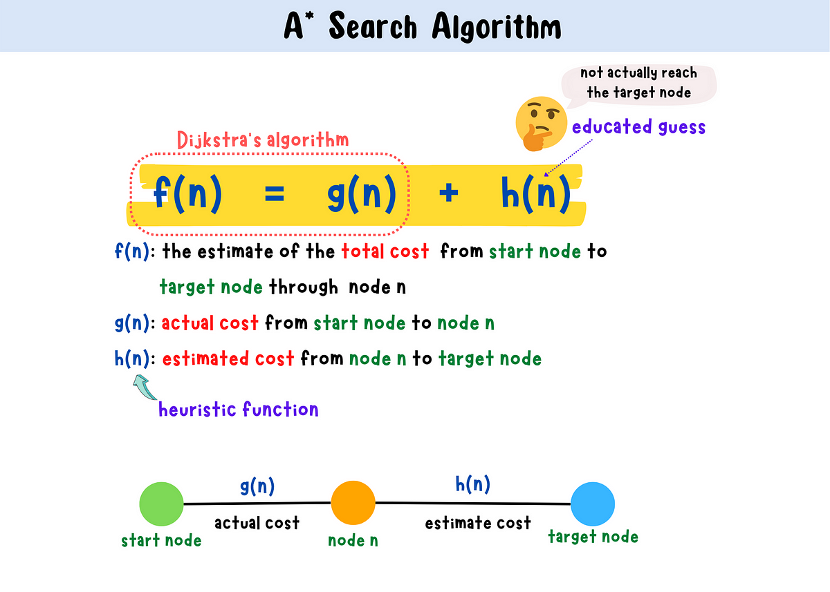 A Search Algorithm A Search Algorithm Is A Path Finding By Claire Lee Medium 2469