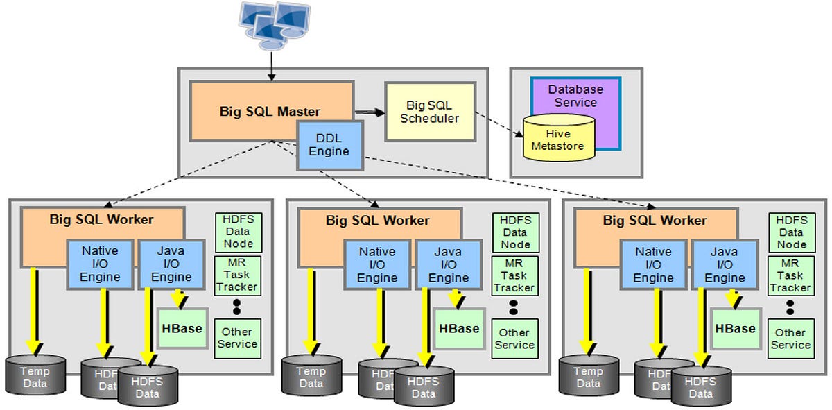 Ibm Big Sql — Hdp Support Is Here By Open Source Tech Talks Medium