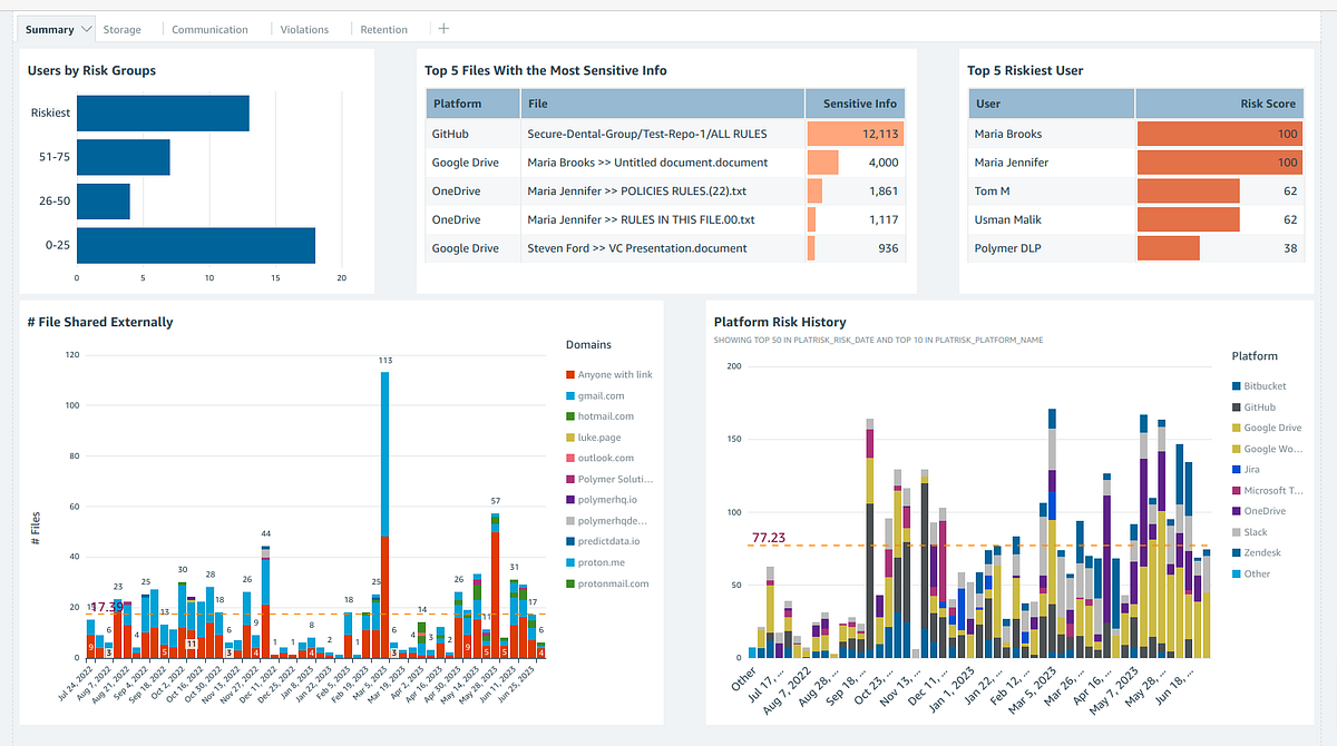 Utilize Quicksight to gain analytical insights for your SAAS platforms ...