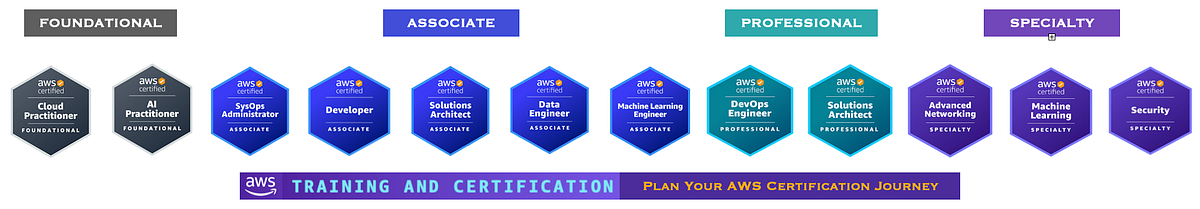 AWS Certification Expert Tips — #1. 12 Certifications, 16 Paths, 8 ...