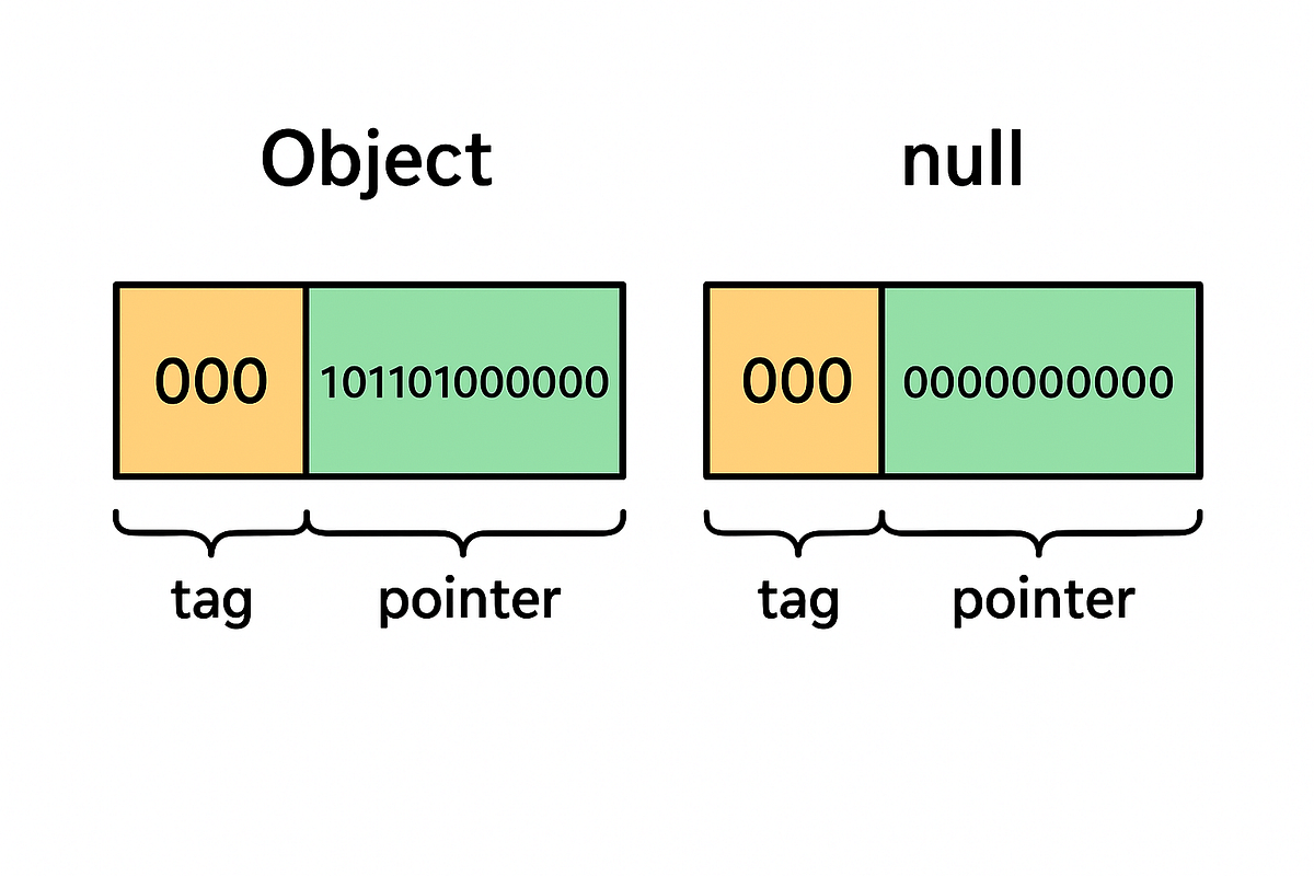 typeof null is object in js, typeof null in js | Medium