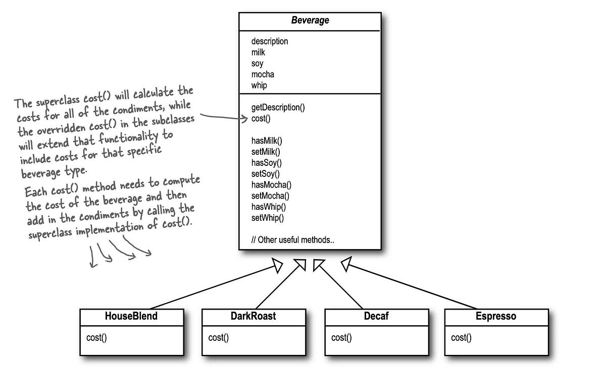 The Decorator Pattern Using Net In The Oopobject Oriented By Esra