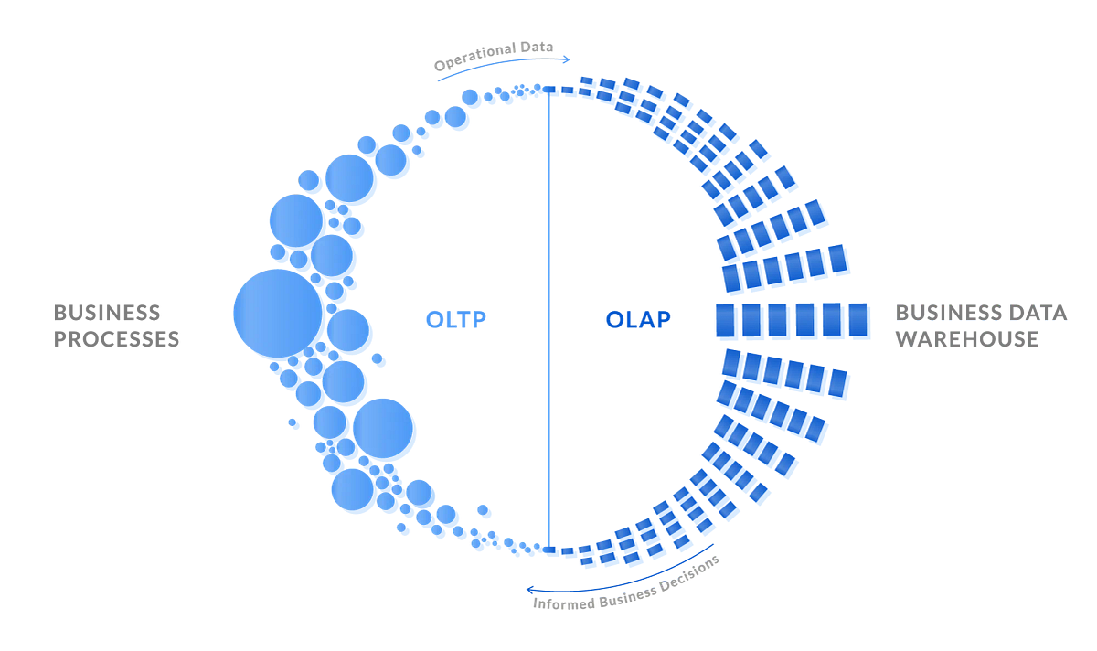 The Great Database Divide: OLTP vs. OLAP and the Blur of Modern ...