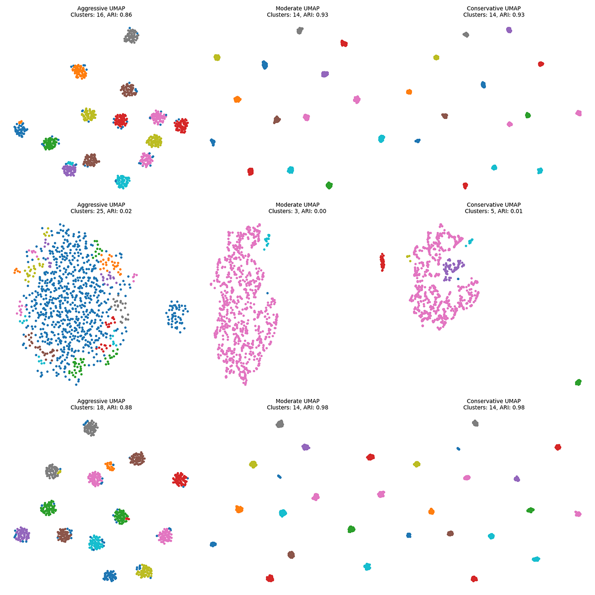 UMAP and Clustering: When Dimensionality Reduction Becomes Self ...