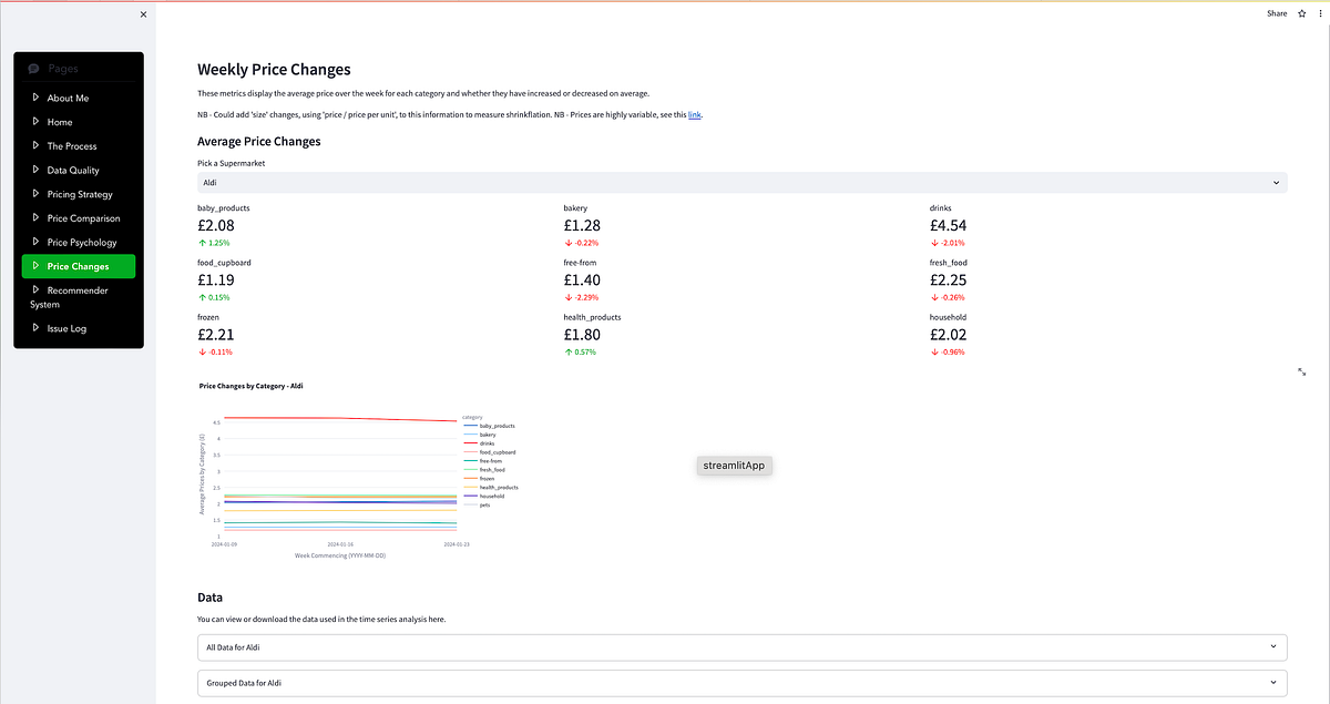 Create a Price Comparison Site for the UK’s Top 5 Supermarkets with ...
