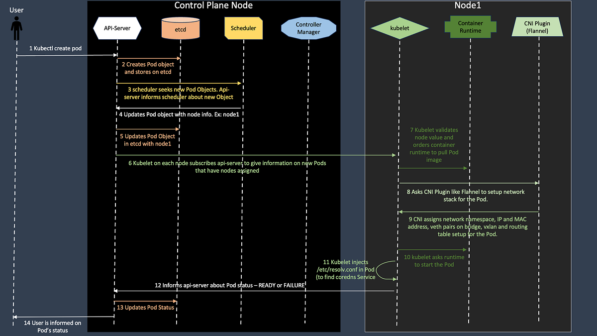 ⚙️ Part 2 — Your First Pod — From YAML to Reality: What Happens When a ...