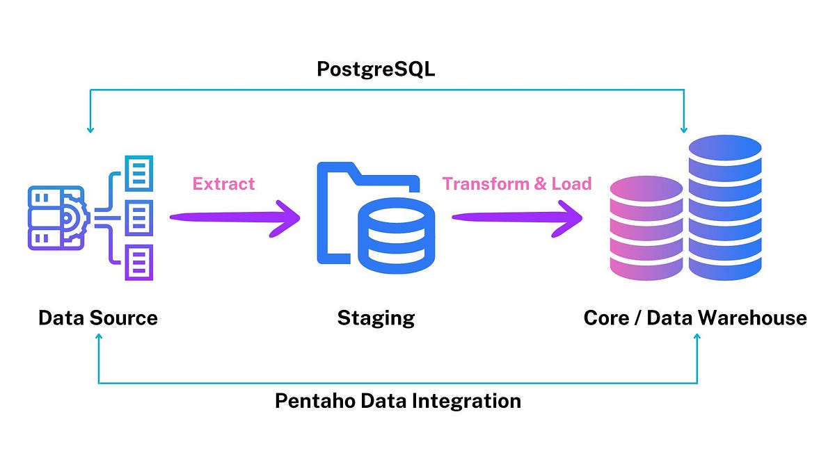 data warehouse using pentaho | Medium
