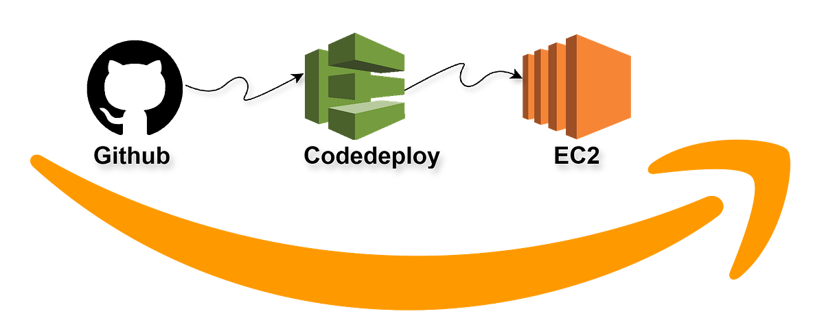 Github CI/CD with AWS CodeDeploy. In this blog post, we are going to ...