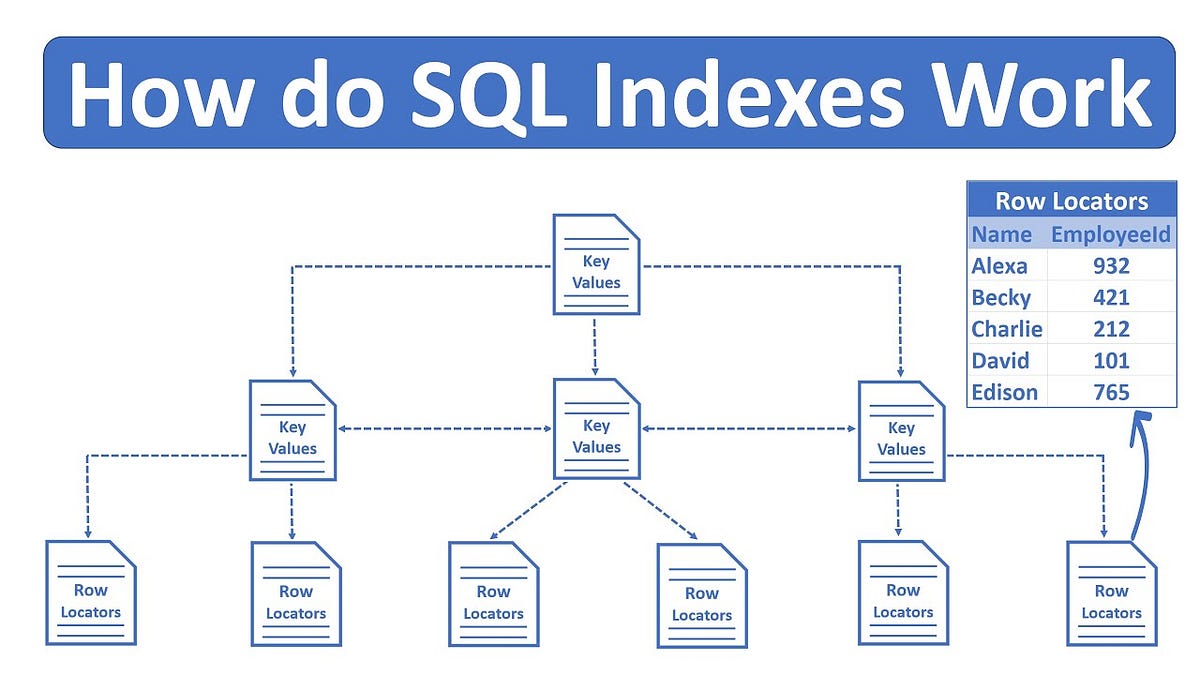 What goes behind indexing in SQL databases!! | by Vijay Kumar | Medium