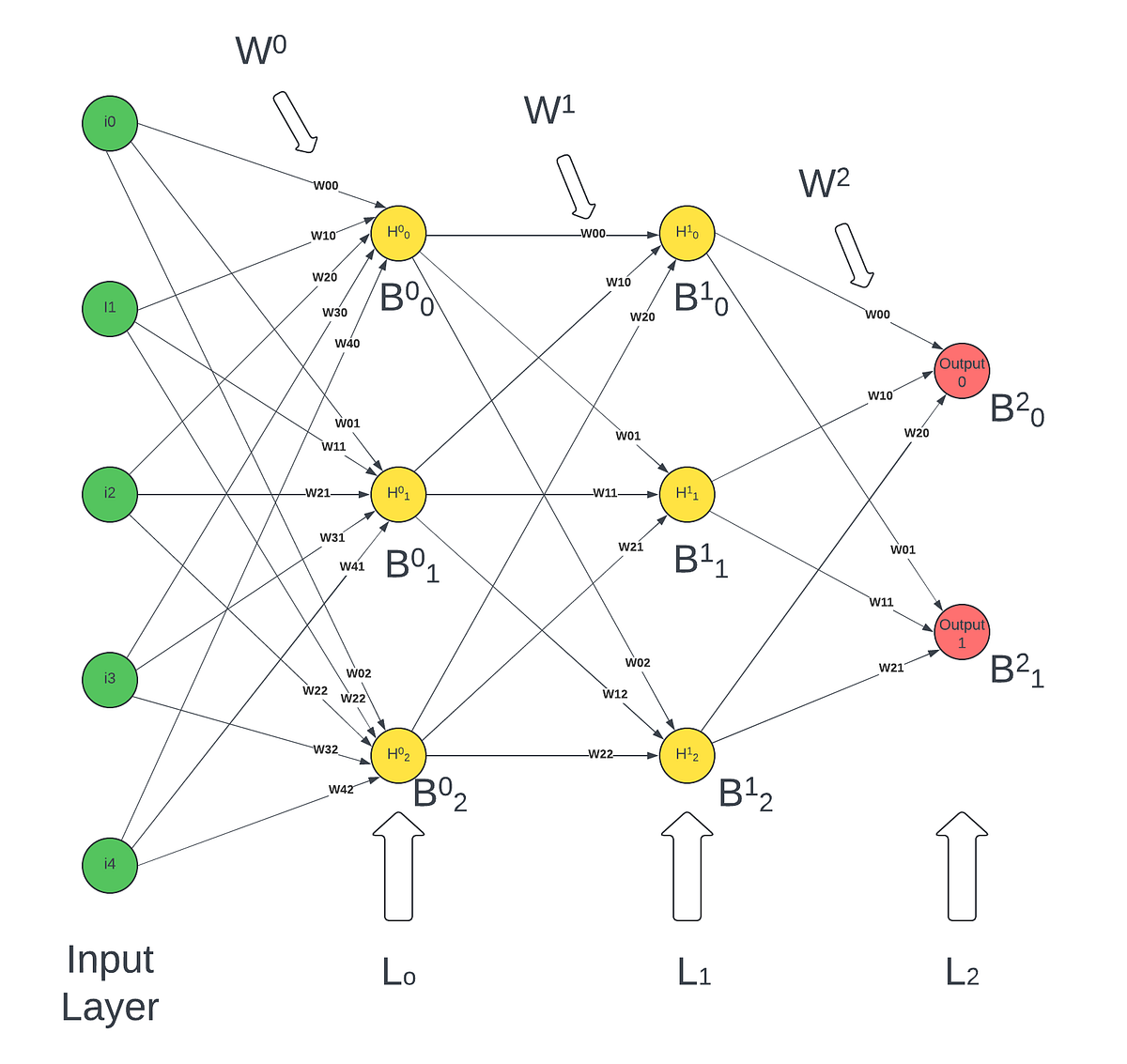 Neural Networks implementation from the ground up part 2 — Feedforward | by Satvik Nema | The ...