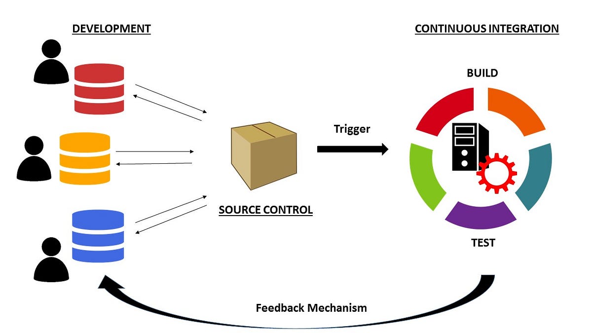 Continuous Integration with SQL Server Data Tools in Visual Studio 2017 | by Samir Behara | Medium
