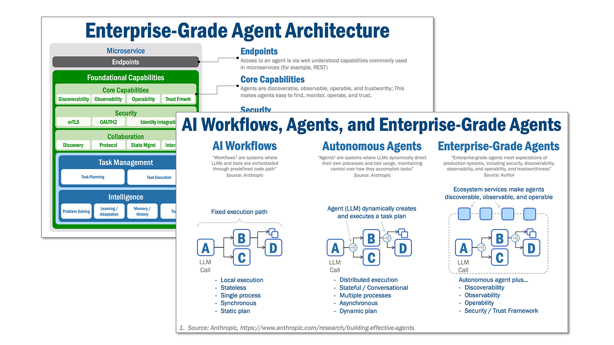 Agentic Mesh: Towards Enterprise-Grade Agents | by Eric Broda | TDS ...