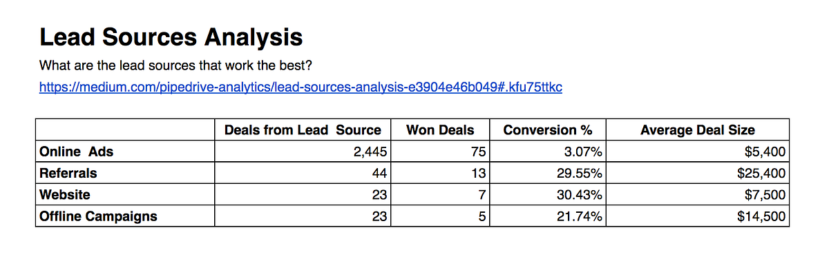 Lead Sources Analysis. What are the lead sources that work the… | by ...