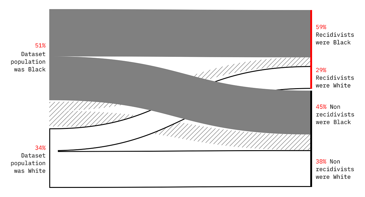 Compas Unfair Algorithm Visualising Some Nuances Of Biased… By