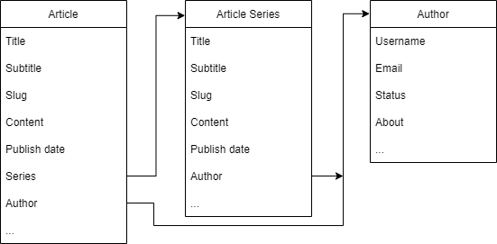 How to Use Models in the Django Web Framework | Python in Plain English