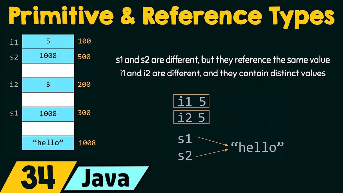 Java Referans Ve Değer Veri Türleri By F4coder Medium