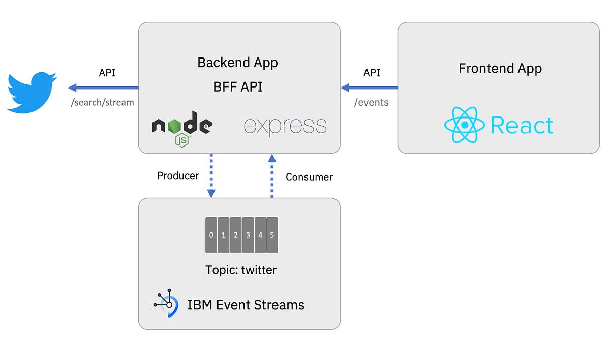 Streaming Tweets to Kafka. Stream twitter data in real-time using… | by Mahmoud Abu-Ghali | Medium