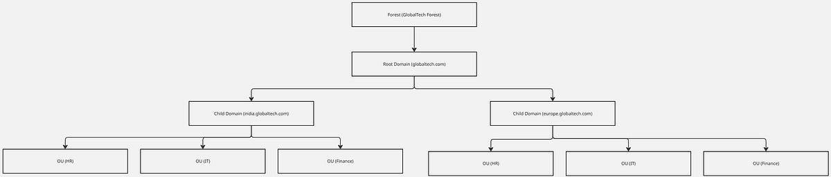 🏗️ Part 2/6: Active Directory Structure & Replication — Understand the ...
