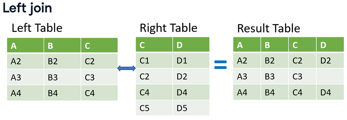 Joins in Pandas. In this blog, we will learn about joins… | by ...