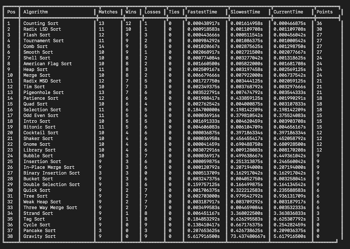 Sorting Algorithm World Cup - How fun could it be? | Medium