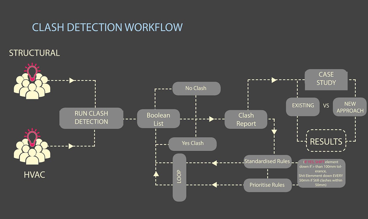 New Clash Detection Workflow. The new Clash detection workflow aims… | by Merk Willoughby | Medium