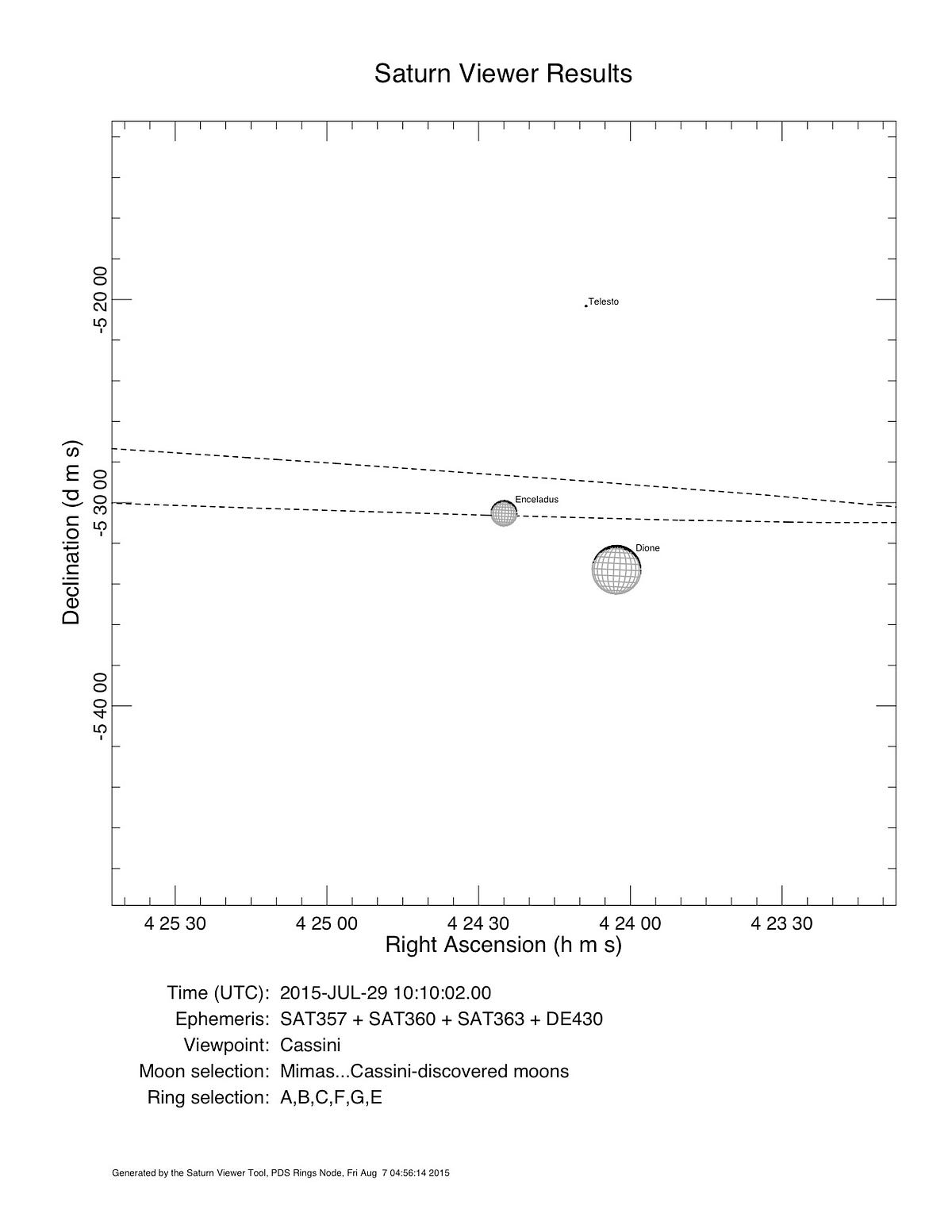 Cassini probe ended today its revolution #219 in the Solstice Mission ...